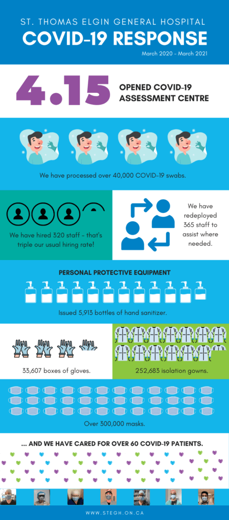 COVID-19: One Year Later – St. Thomas Elgin General Hospital
